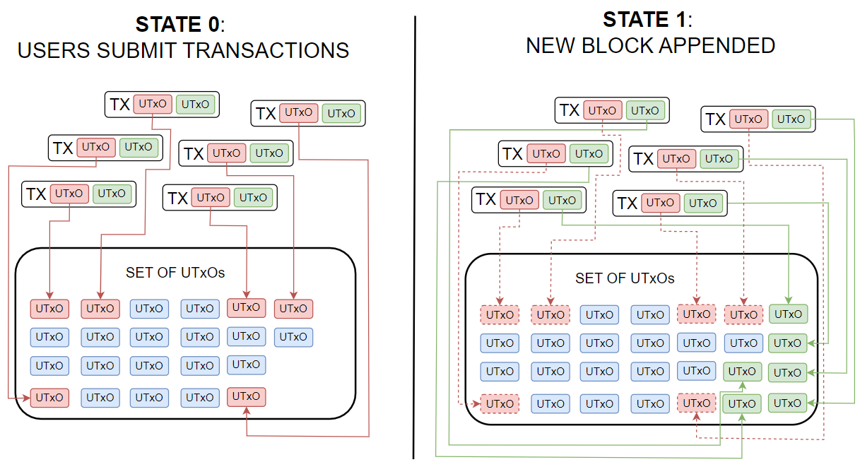 Exploring Scalability Options of the UTxO Model | Cardano Explorer Exploring Scalability Options of the UTxO Model | Cardano Explorer