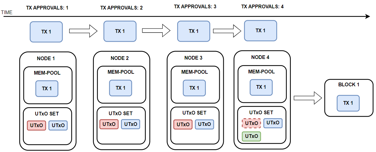 Exploring Scalability Options of the UTxO Model | Cardano Explorer Exploring Scalability Options of the UTxO Model | Cardano Explorer