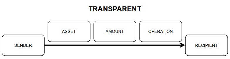 Revolutionizing Blockchain: From Transparent Ledgers to Private ...