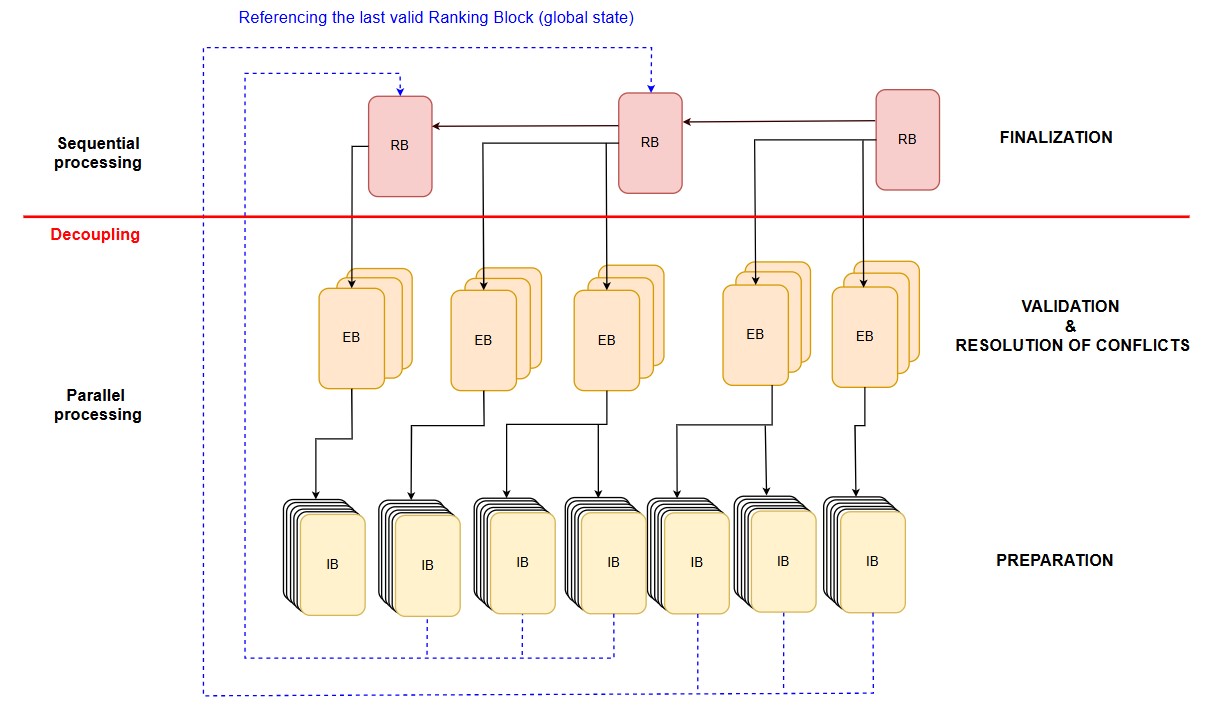 Ouroboros Leios Softens Determinism | Cardano Explorer