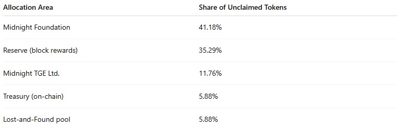 Understanding Midnight Tokenomics