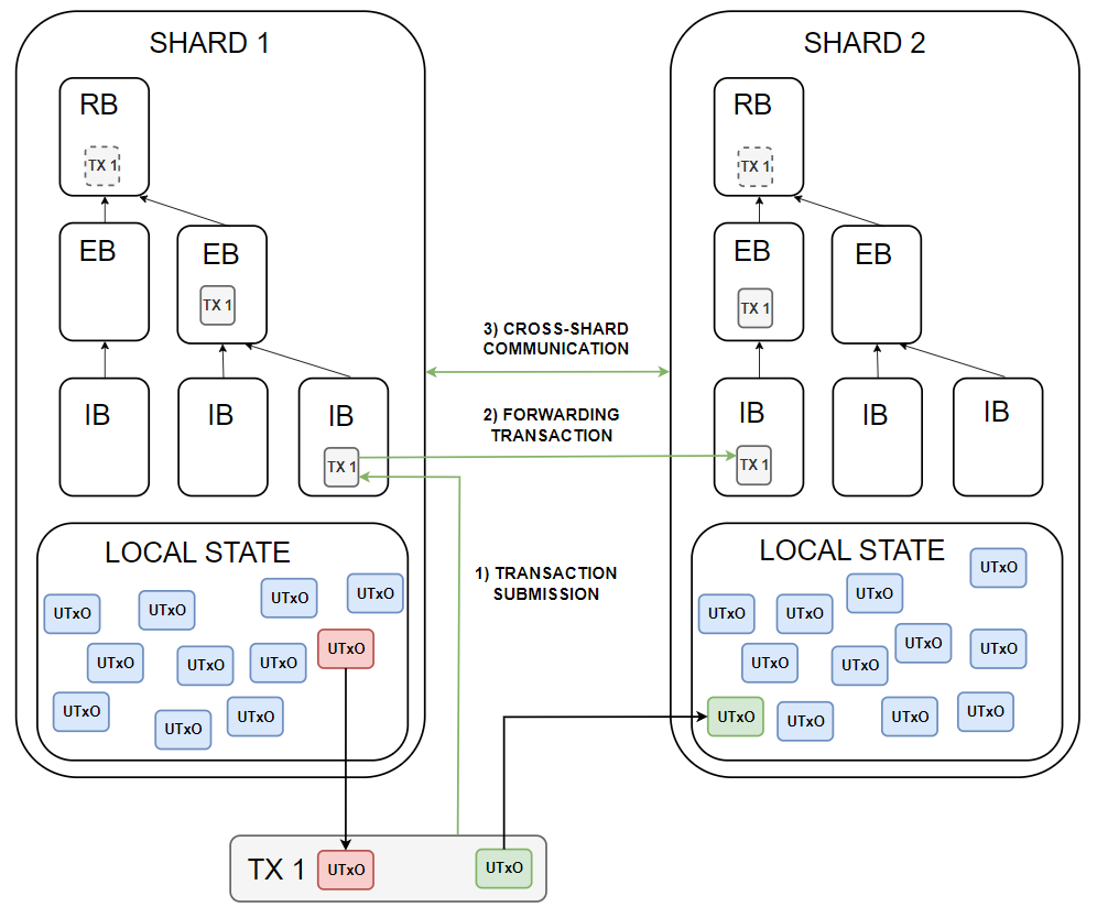 Exploring Scalability Options of the UTxO Model | Cardano Explorer