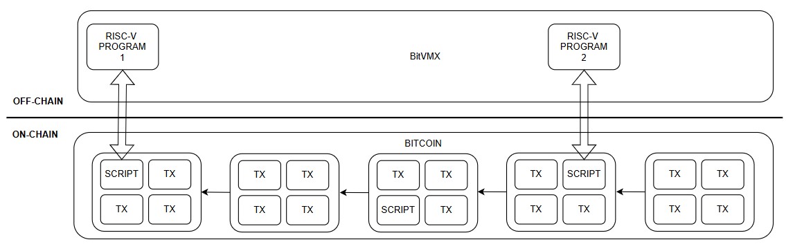 BitVMX, Cardano Smart Contracts, and the Future of Bitcoin DeFi ... BitVMX, Cardano Smart Contracts, and the Future of Bitcoin DeFi ...