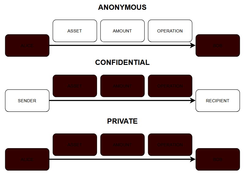 Revolutionizing Blockchain: From Transparent Ledgers to Private ...